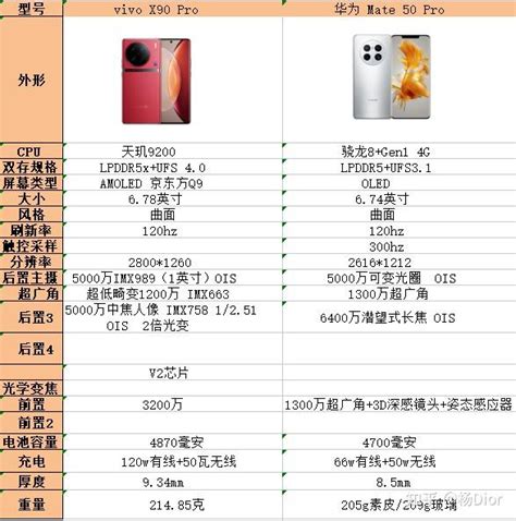 Vivox90pro和华为mate 50pro区别大吗，怎么选？ 知乎