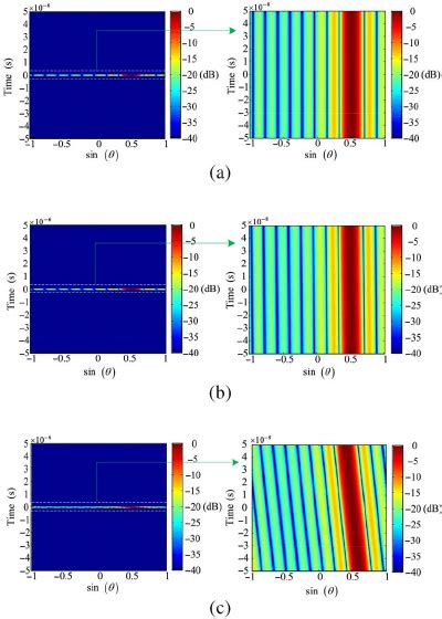 Beampatterns Of The Pulsed FDA With Different Duty Cycles A D T Download Scientific Diagram