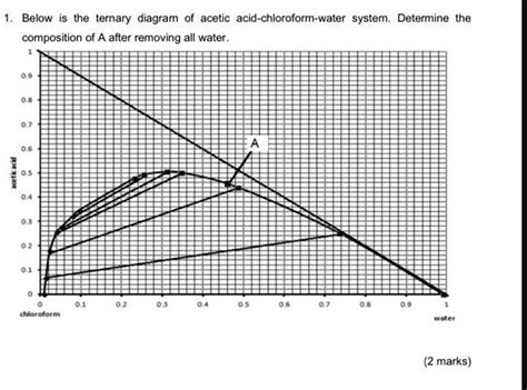 solved below is the ternary diagram of the acetic acid chloroform