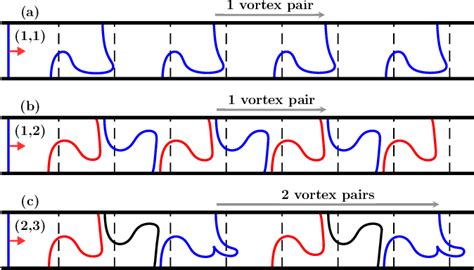 Figure 3 From Mode Locking In Advection Reaction Diffusion Systems An Invariant Manifold