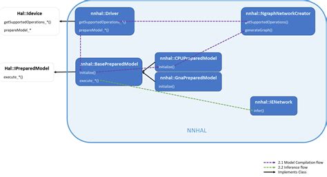 Enabling Neural Networks Hardware Abstraction Layer In Celadon — Documentation For The Celadon