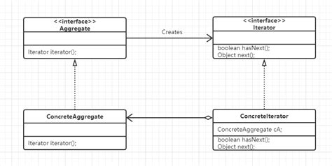 Iterator设计模式 Darkpar 博客园