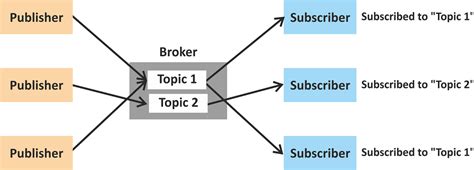 Computer2know ทำความรจกกบ MQTT และ CoAP โปรโทคอลสำหรบรบสงขอมล