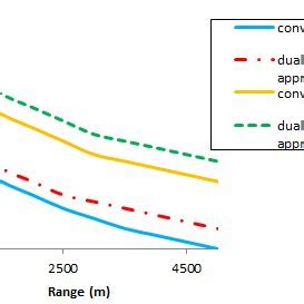 SNR DB Versus Range Propagation Download Scientific Diagram