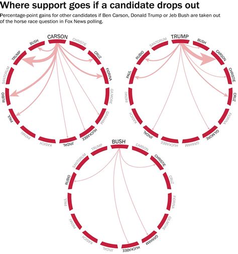 So What Happens After Donald Trump And Ben Carson The Washington Post