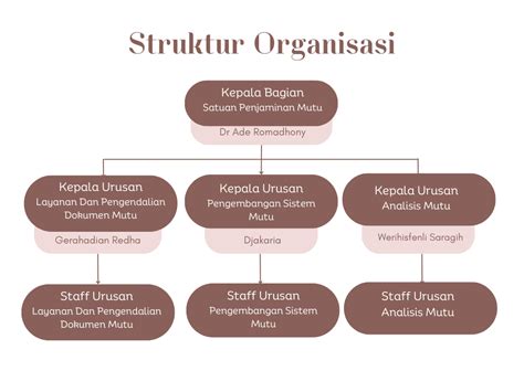 Struktur Organisasi Spm Satuan Penjamin Mutu