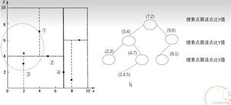 Kd Tree Csdn博客