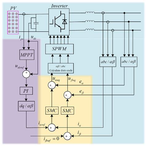Control Strategy Of T Type 3l Pv Grid Connected Inverter Download