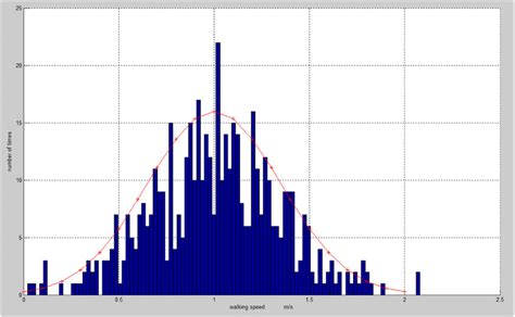 Statistics Of Walking Speed Measurements Download Scientific Diagram