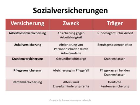 Sozialabgaben Sozialversicherungen Definition Erklärung Steuerlexikon