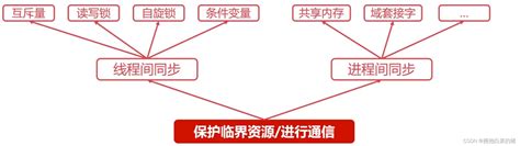 操作系统（程序员必学简化版） 操作系统csdn csdn博客