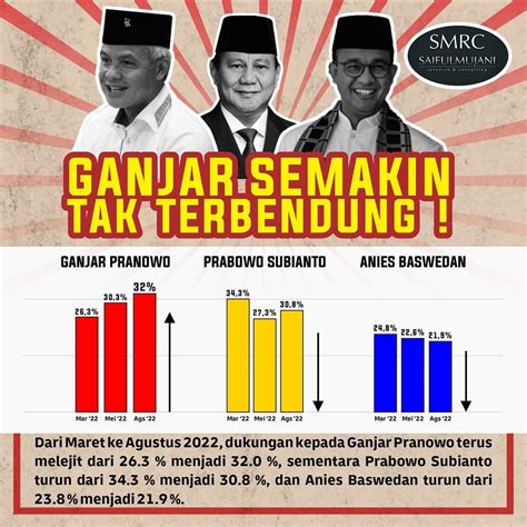 Hasil Survei SMRC Ganjar Pranowo Paling Potensial Pilpres 2024, Ketua GARIS Babel: Bismillah ...