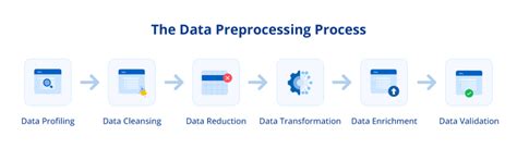 Data Preprocessing Concepts Importance Tools Astera