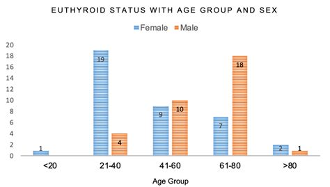 Euthyroid Status With Age Group And Sex Download Scientific Diagram