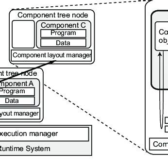 Component Hierarchy And Structure Of Components Download Scientific Diagram