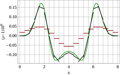 Propagation Of Acoustic Pulse Mesh Resolution 20 × 20 Cells Cf L
