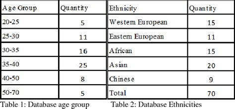 Table 1 From Automated Peripheral Neuropathy Assessment Using Optical Imaging And Foot