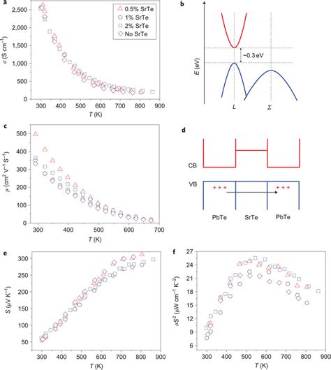 Electrical Transport Properties Of Pbte Srtea Temperature Dependence Download Scientific