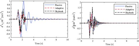 Vertical And Angular Accelerations Of Vehicle Body Download