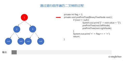 先序遍历二叉树 递归代码 运行过程 xinglichao 博客园