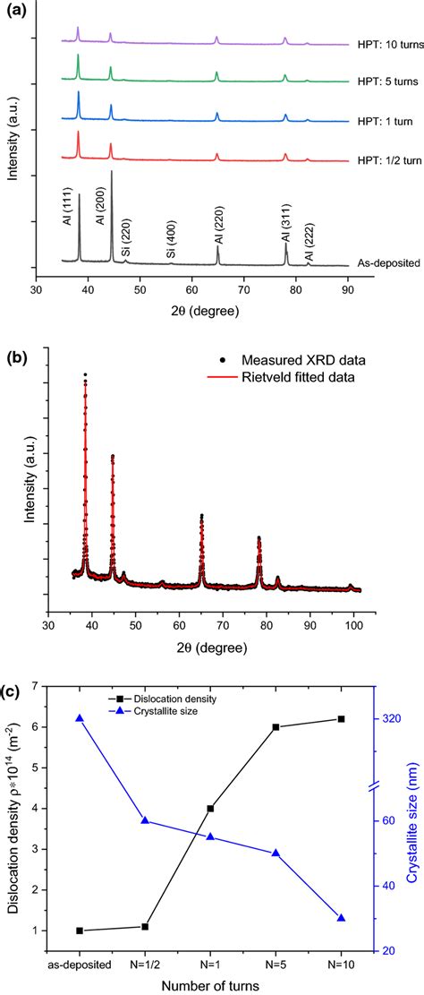 A Xrd Patterns For The As Deposited And Hpt Processed Samples B Xrd Download Scientific