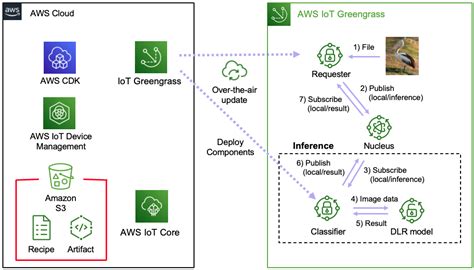 github kyopark2014 image classification via iot greengrass it shows