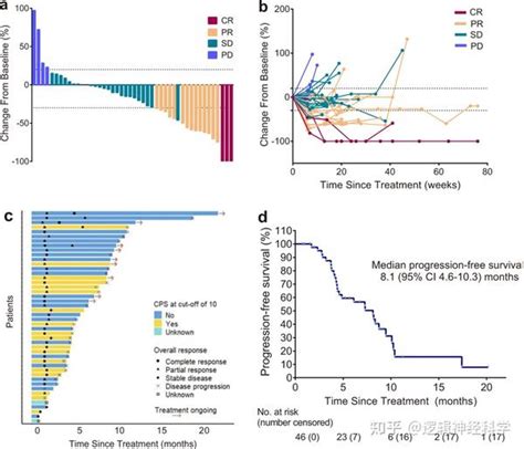 Nat Commun︱中山大学宋尔卫院士团队发现免疫联合抗血管及艾立布林三联治疗方案显著改善晚期三阴性乳腺癌预后 知乎
