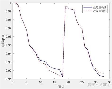 基于遗传算法的配电网故障重构研究【ieee33节点】（matlab代码实现） 知乎