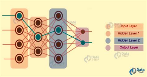 Deep Learning Tutorial What Is Neural Networks In Machine Learning Dataflair