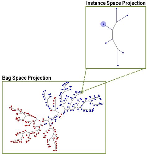 Bag And Instance Space Layouts Of Corel 1000 Subset With Instance