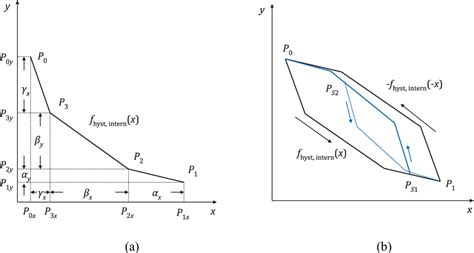 Figure 4 From Design And Control Of Actively Prestressed Compliant