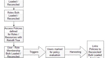 Adlesstube Oracle Identity Governance Access Policies Harvesting And Account Types