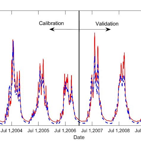 Comparison Of Observed And Simulated Hydrographs During Calibration And