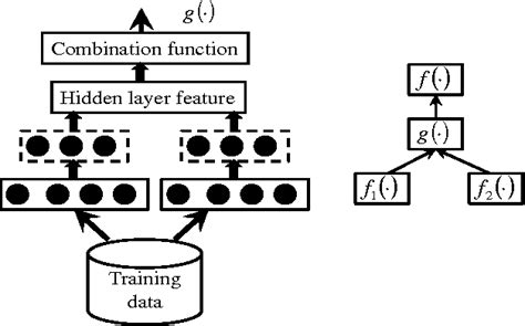 Figure 1 From Ensemble Modeling Of Denoising Autoencoder For Speech