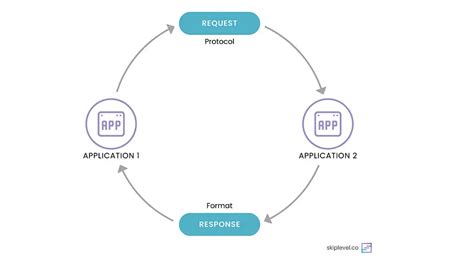 Guide To Apis 3 Api Protocols For Product Managers Part 1