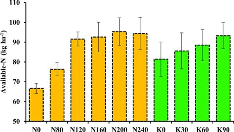 Effect Of Nitrogen N And Potassium K Application On Available N