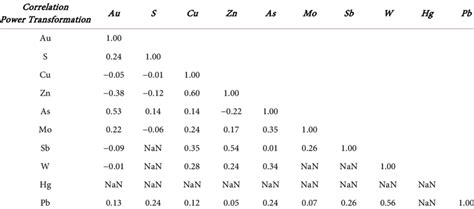 Correlation Analysis Using Power Transformation Download Scientific