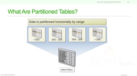อบรม Sql Server For Developer — Born2learn