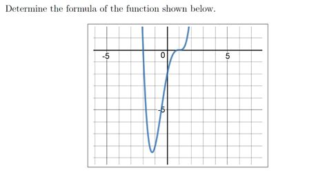 Solved Determine The Formula Of The Function Shown Below Chegg