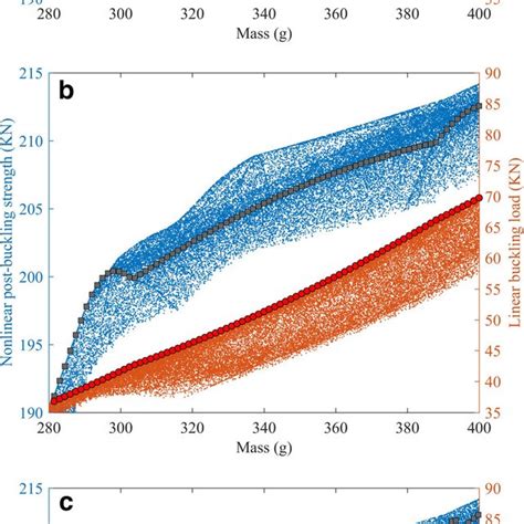 Multi Objective Robust Design Optimisation Results Of The Mono Stringer Download Scientific