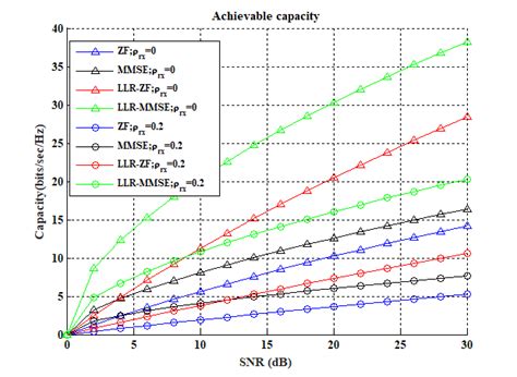 Impact of ρ rx over the channel capacity Download Scientific Diagram