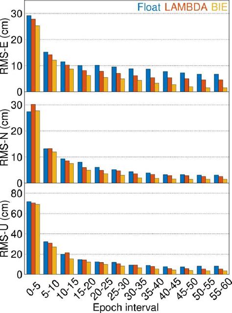 The Median Of The RMS Of Every Five Epoch Intervals From Epochs Download Scientific