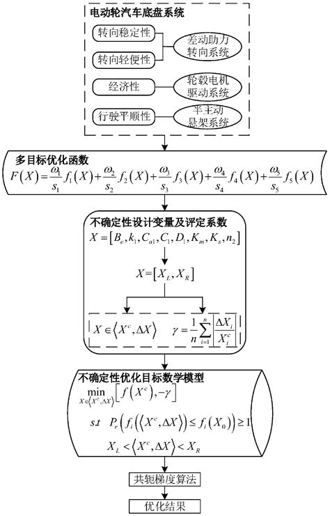 Interval Uncertainty Multi Objective Optimization Method For Chassis System Of Hub Motor Driven