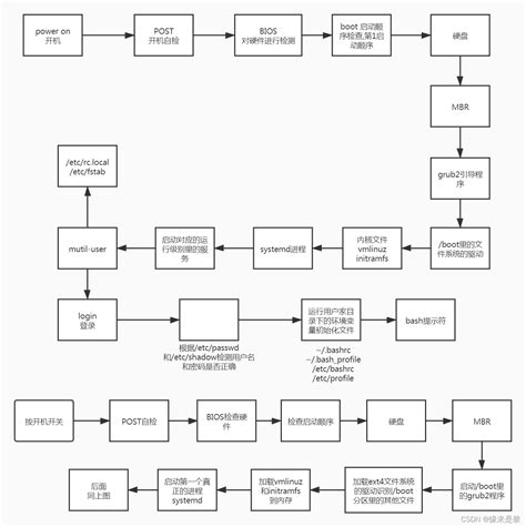 Linux Linux的开机启动流程 Linux开机启动工作流程 Csdn博客