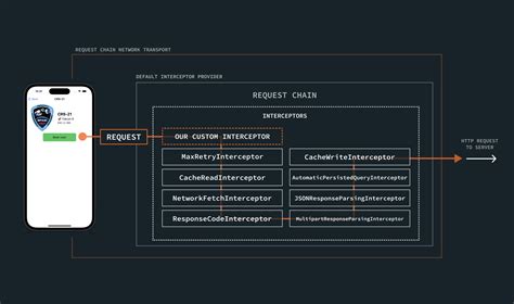 Authenticate Your Operations GraphQL Tutorials