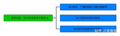 国民经济行业分类知多少 知乎