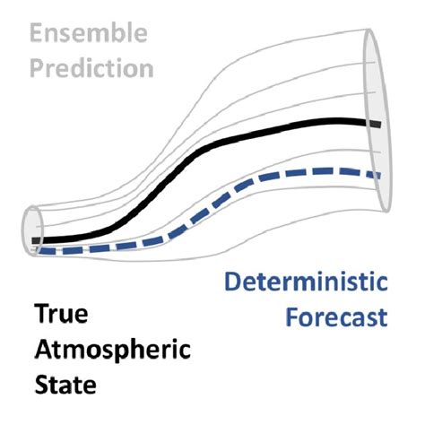 Schematic Diagram Of Chaotic Weather Evolution And The Use Of Ensemble Download Scientific