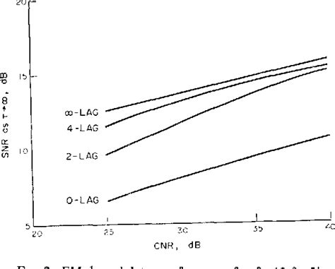 Figure 2 From Fixed Lag Demodulation Of Discrete Noisy Measurements