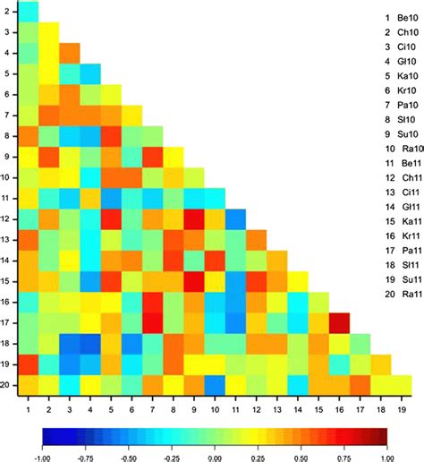 Heatmap For Linear Pearsons Correlation Coefficients Between Seeds Download Scientific Diagram