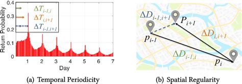 Table 1 From Robust Location Prediction Over Sparse Spatiotemporal